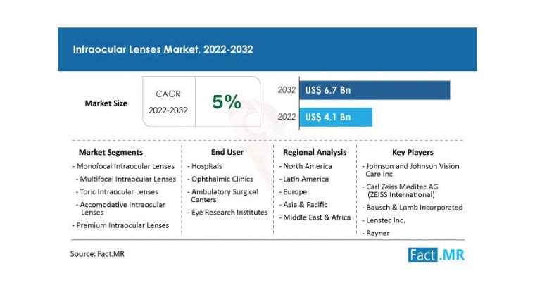 Intraocular Lens Market to Reach $6.7 Billion | OBN