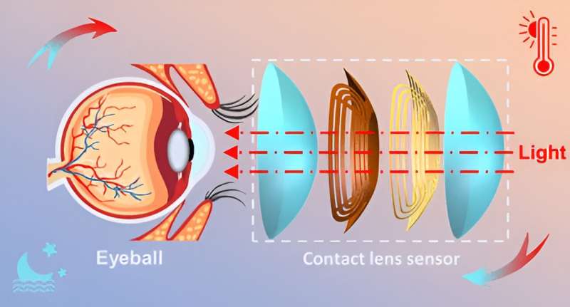 Smart Contact Lens Monitors Pressure in Any Temperature | OBN